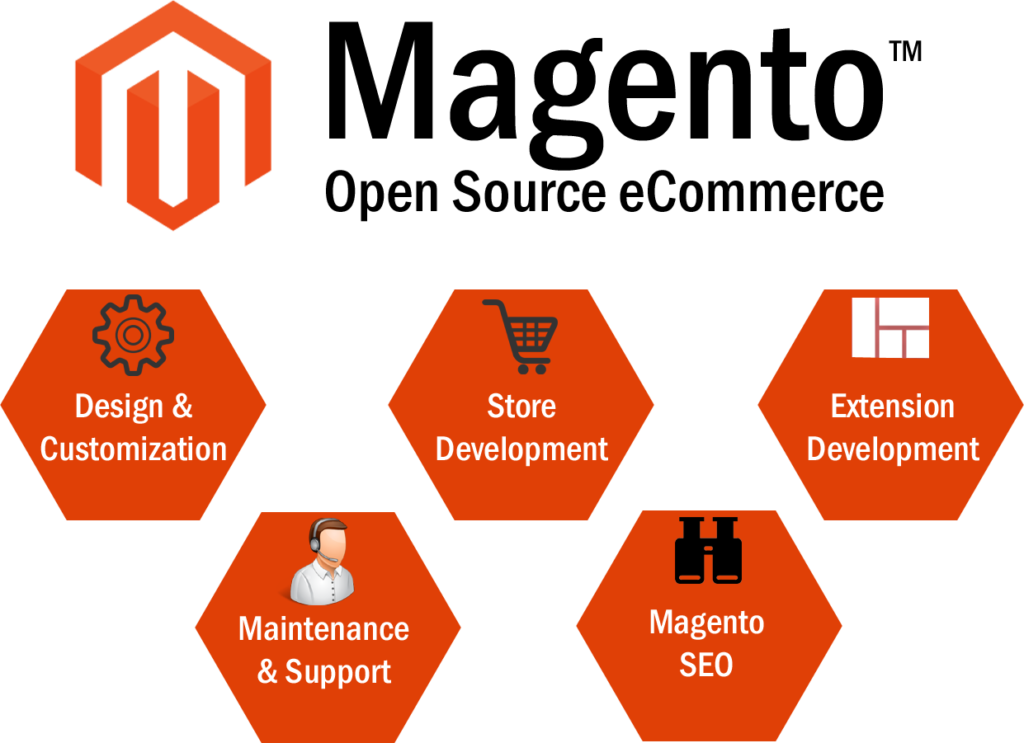 MAGENTO WEBSITE DEVELOPMENT SERVICES - ComX Technologies MAGENTO WEBSITE DEVELOPMENT SERVICES - ComX Technologies