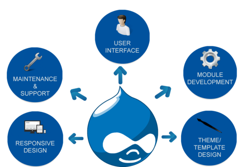 DRUPAL MODULE DEVELOPMENT SERVICES - ComX Technologies